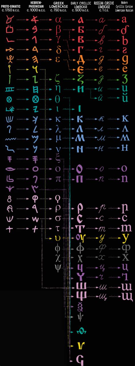 Evolution Of Cyrllic Lowercase Cursives R Neography