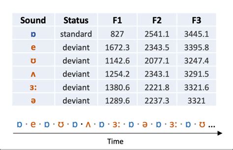 general design and formant frequencies in hz for the localizer task