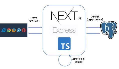 next js express typescript postgresqlのwebアプリをさくっと立ち上げてプロトタイプ開発をしよう