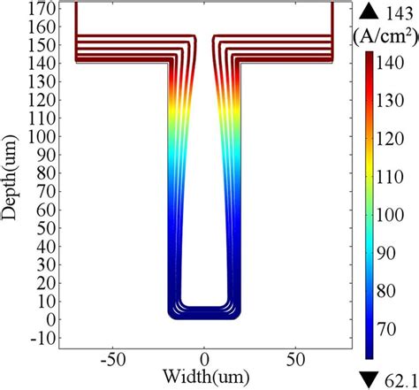 Simulated Evolution Of The Filling Profile And Distribution Of The