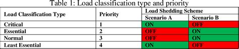 Table 1 From Improved Under Voltage Load Shedding Scheme In Power System Network For South