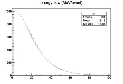 Extended TestEM3 Secondary Particles Particles Track Event Run And