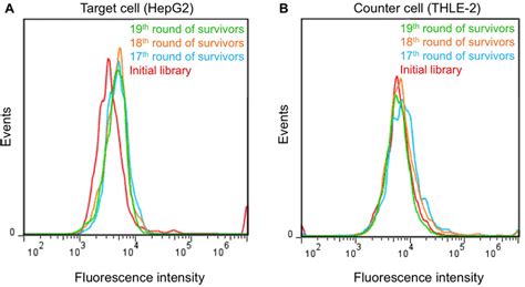 Monitoring The Progress Of Cell Selex Using Flow Cytometry A Binding