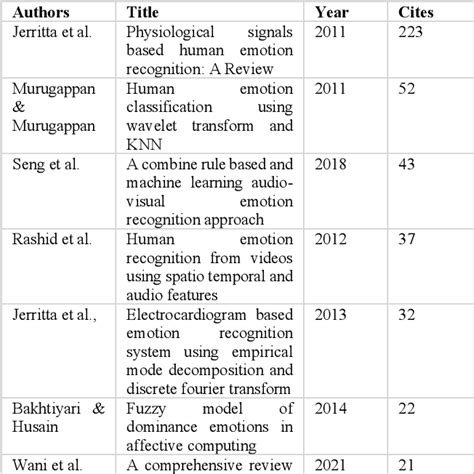 Table 2 From Exploring The Research Landscape Of Automated Emotion Recognition System Adoption