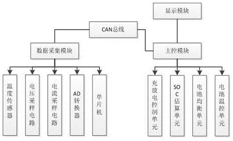 一种新能源汽车的电池管理系统的制作方法