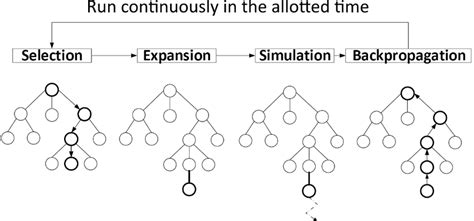 Monte Carlo Tree Search Phases Download Scientific Diagram