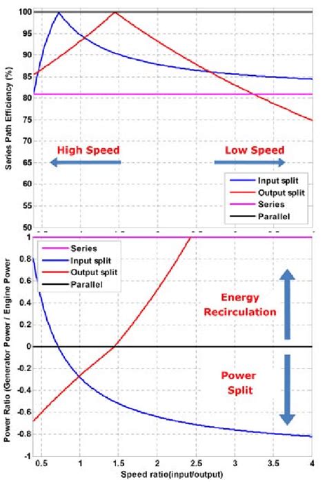Figure12 Tm Electric Efficiency And Power Ratio Download Scientific