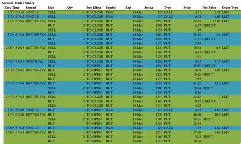 March Rut Options Butterfly Recap And Analysis Theta Trend