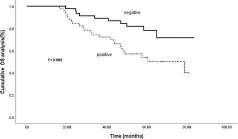 Comparison Of Os Based On Intrahepatic Hbsag The Cumulative 1 3 Download Scientific