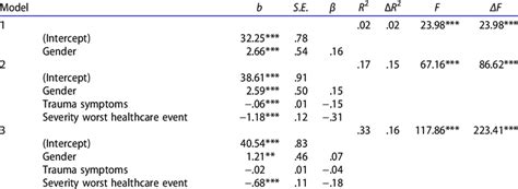 Hierarchical Multiple Regression Analyses Predicting Trust In