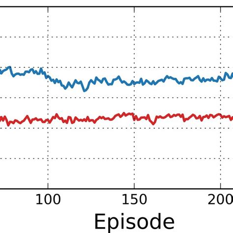 Average Sum Mse Of All Processes During Training With N 10 M 5