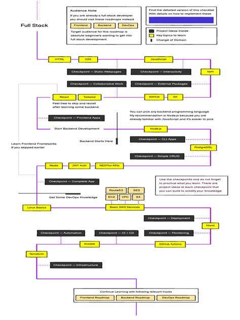 Full Stack Pdf Computer Programming Computing