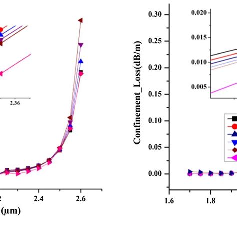Confinement Loss Vs Wavelength For The Proposed Design In Both A