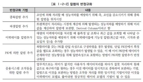 과목1 2장 3절 반정규화와 성능 Refigo Blog