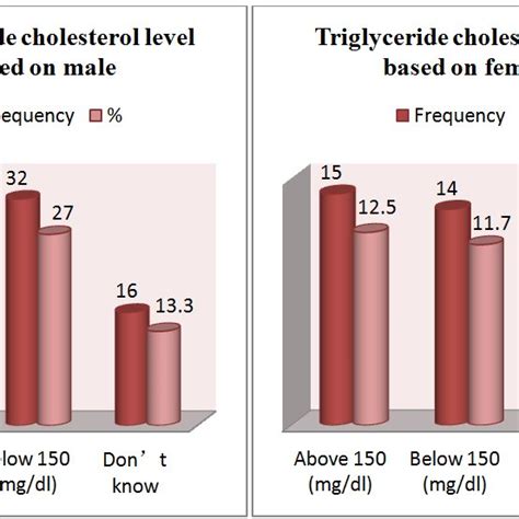 Figure No 21 Triglyceride Cholesterol Level Based On Gender In This Download Scientific
