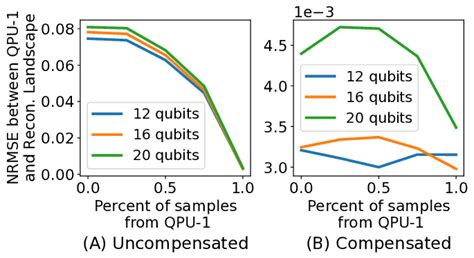 Errors Between Reconstructed And Target Qpu 1s Landscapes Using