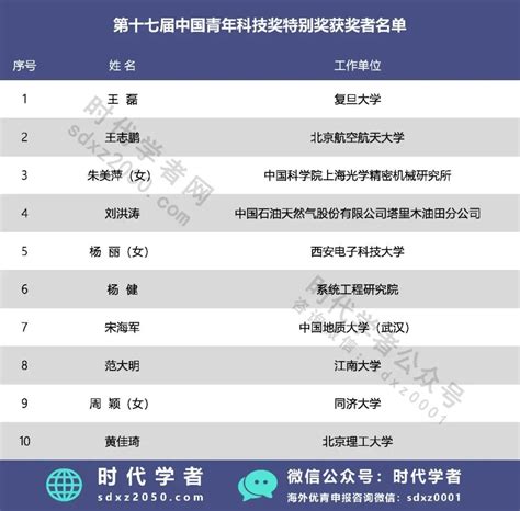 10人获特别奖！第十七届中国青年科技奖获奖者正式公布 • 时代学者