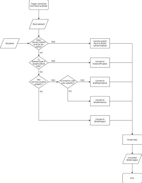 Conversion From Revit BHoM Documentation