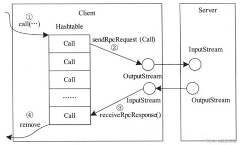 hadoop rpc简介 csdn博客