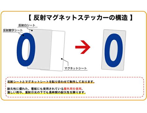 【楽天市場】【反射タイプ】工事看板 日付 数字 マグネット 8cm×4cm磁石 80mm×40mm 工事標示板 修正 便利 会社 ナンバー