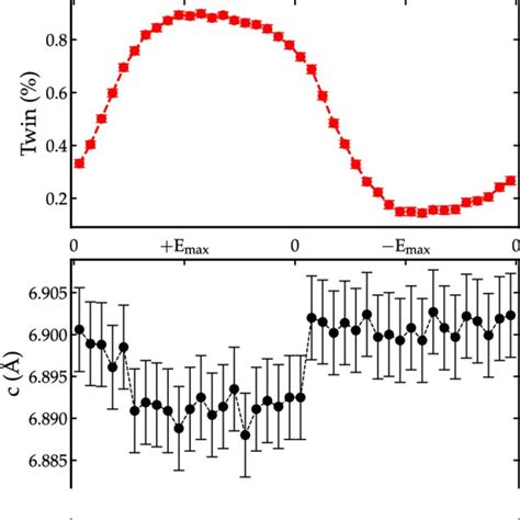 Comparison Of The Field Dependent 171711 Diffraction Signal With The