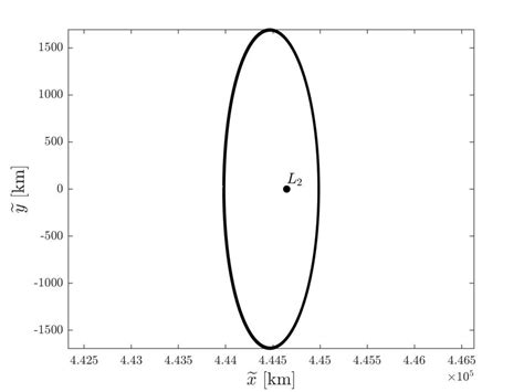 19 E 2 In The Earth Moon Rotating Coordinate Frame Download Scientific Diagram