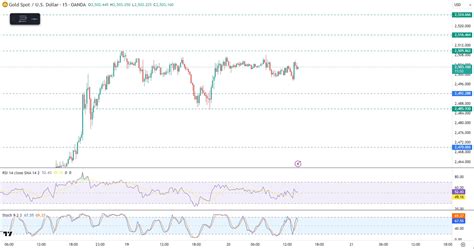 แกะกราฟกับกุ๊ก Xauusd 15 นาที ทองคำแกว่งในกรอบ