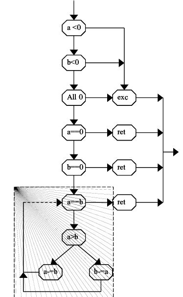 Program Graph For Greatest Common Divisor Download Scientific Diagram