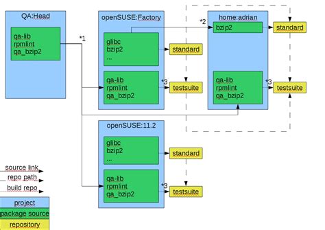 Opensusebuild Service Concept Qa Opensuse Wiki