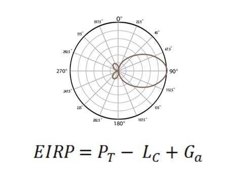 Eirp Calculator