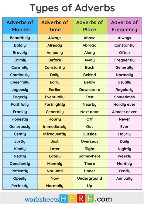 Types Of Adverbs Adverbs Of Manner Time Place Frequency