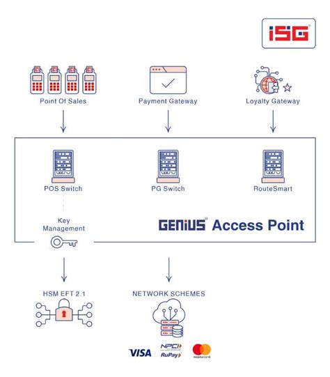 Genius Access Point In Solutions Global Ltd