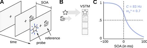 A General Temporal Order Judgment Procedure Two Stimuli Are Presented In Download
