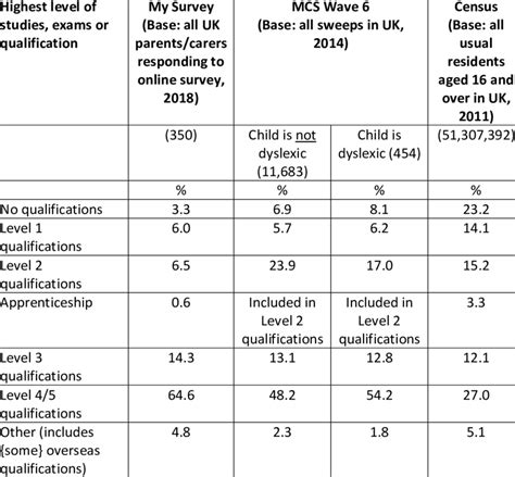 Equivalent Of Highest Academic Level Download Scientific Diagram