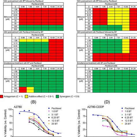 Pdf Evaluation Of The Cytotoxicity Of The Bithionol Paclitaxel