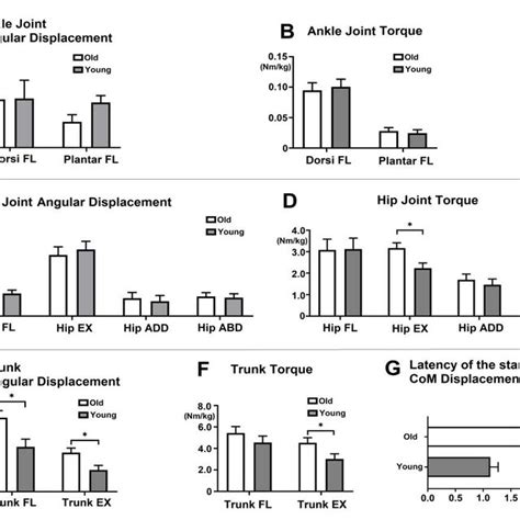 Kinematics And Kinetics During The Single Limb Support Sls Phase A