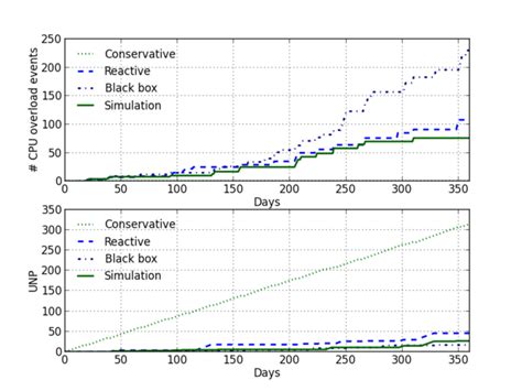 6 the trend of cpu overloads and unp for one year simulation [140