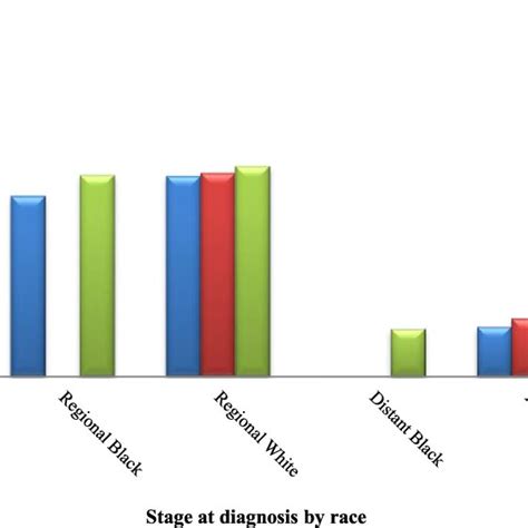 5 Year Relative Survival Rates Of Cervical Cancer In Blacks And Whites