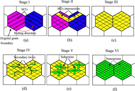 Schematic Illustration Of The Microstructural Evolution For Worn