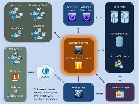 Comprehensive Graphical Diagram Of A Complete Laserfiche System