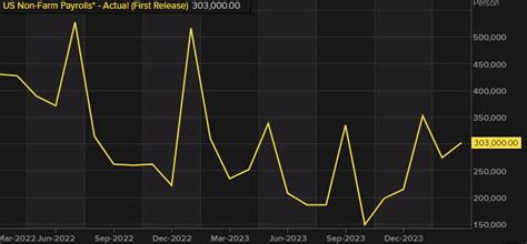 Us March Non Farm Payrolls 303k Vs 200k Expected Forexlive