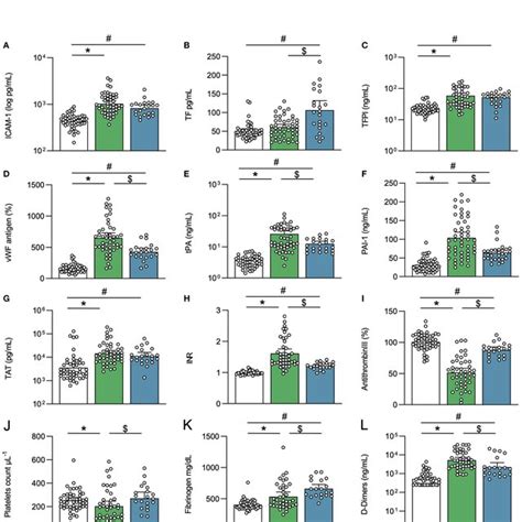 Endothelial Activation And Coagulation Scatter Graphs Of Soluble