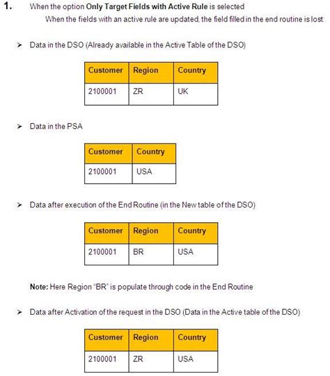 Sap Bw Update Behavior Of End Routine
