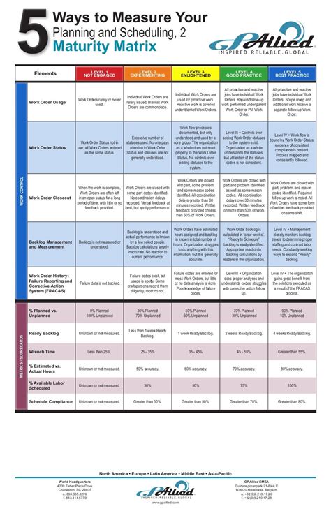 Maintenance Planning And Scheduling Maturity Matrix 2 Of 2