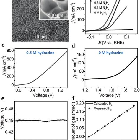 A SEM Images Of Hp Ni B LSV Curves For The Oxidation Of Ethanol