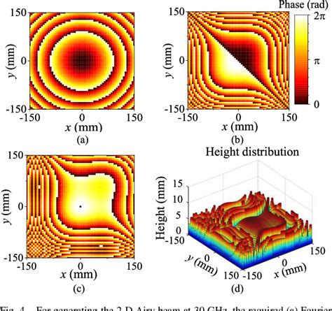 Figure 4 From Non Diffraction Self Acceleration Beams With Customized