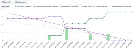 2 Report Of The Week Story Point Burn Down In Sp Atlassian Community
