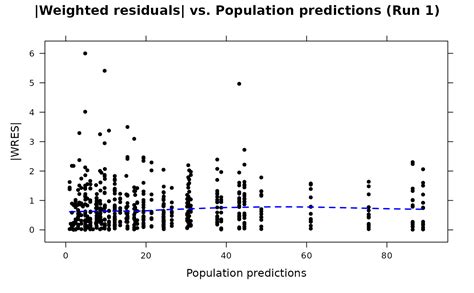 Absolute Population Weighted Residuals Vs Population Predictions For Xpose 4 — Absval Wres Vs