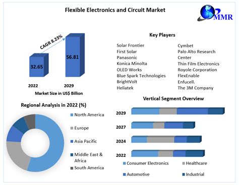 Flexible Electronics And Circuit Market Global Analysis And Forecast 2029