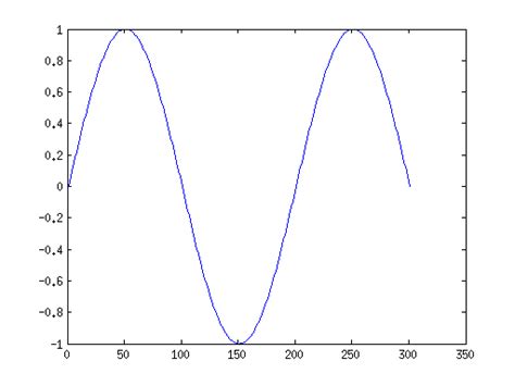Matlab How Can I Analyse Signal With Discrete Wavelet Transform